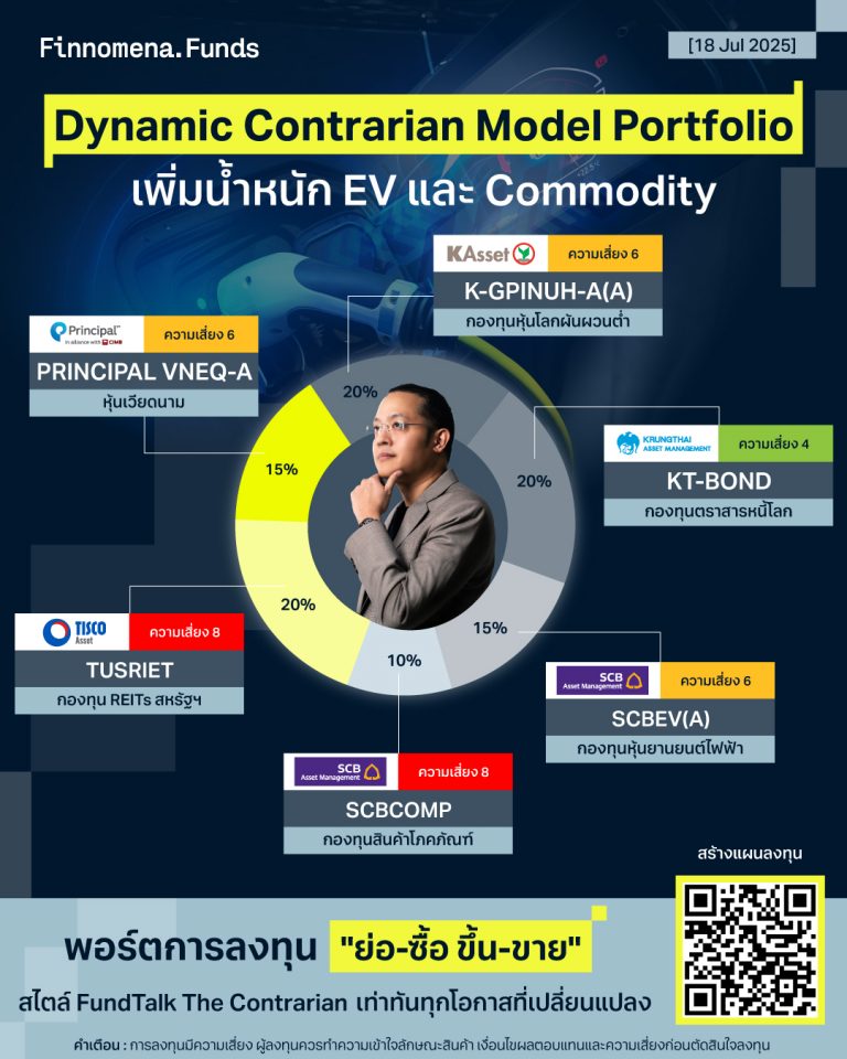 ปรับพอร์ต Dynamic Contrarian Portfolio: โอกาสลงทุนในหุ้น EV และ Commodities - Finnomena