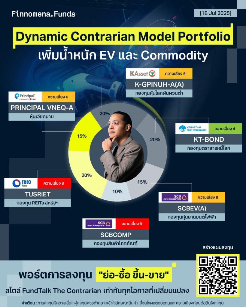 ปรับพอร์ต Dynamic Contrarian Portfolio: โอกาสลงทุนในหุ้น EV และ Commodities - Finnomena
