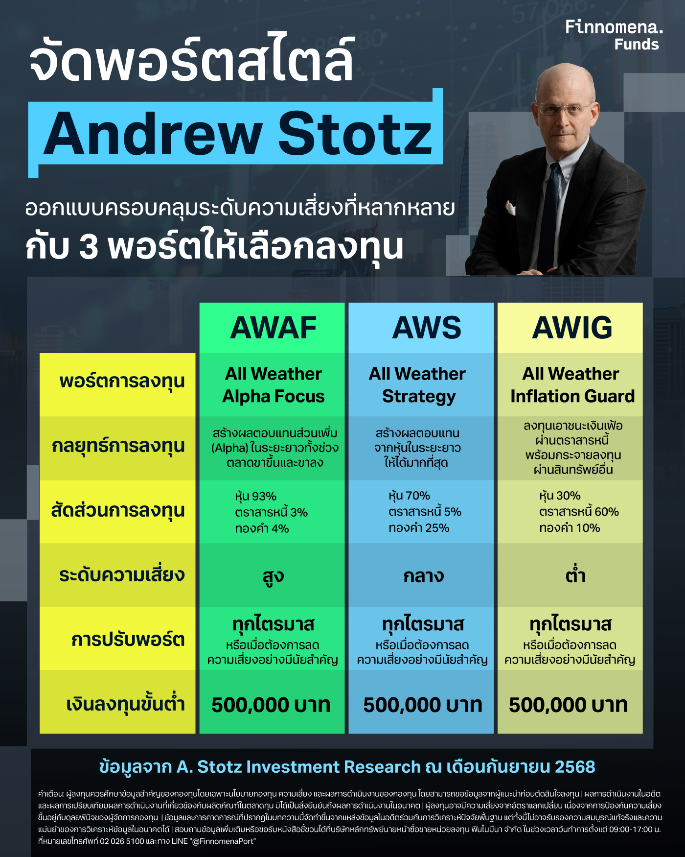 เอาชนะทุกสภาวะตลาด ด้วยพอร์ต A. Stotz All Weather Portfolio - Finnomena