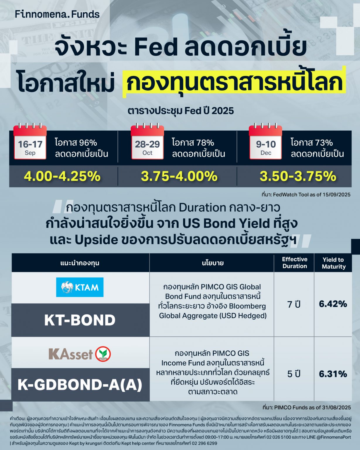 จังหวะ Fed ลดดอกเบี้ย โอกาสใหม่ในกองทุนตราสารหนี้โลก - Finnomena
