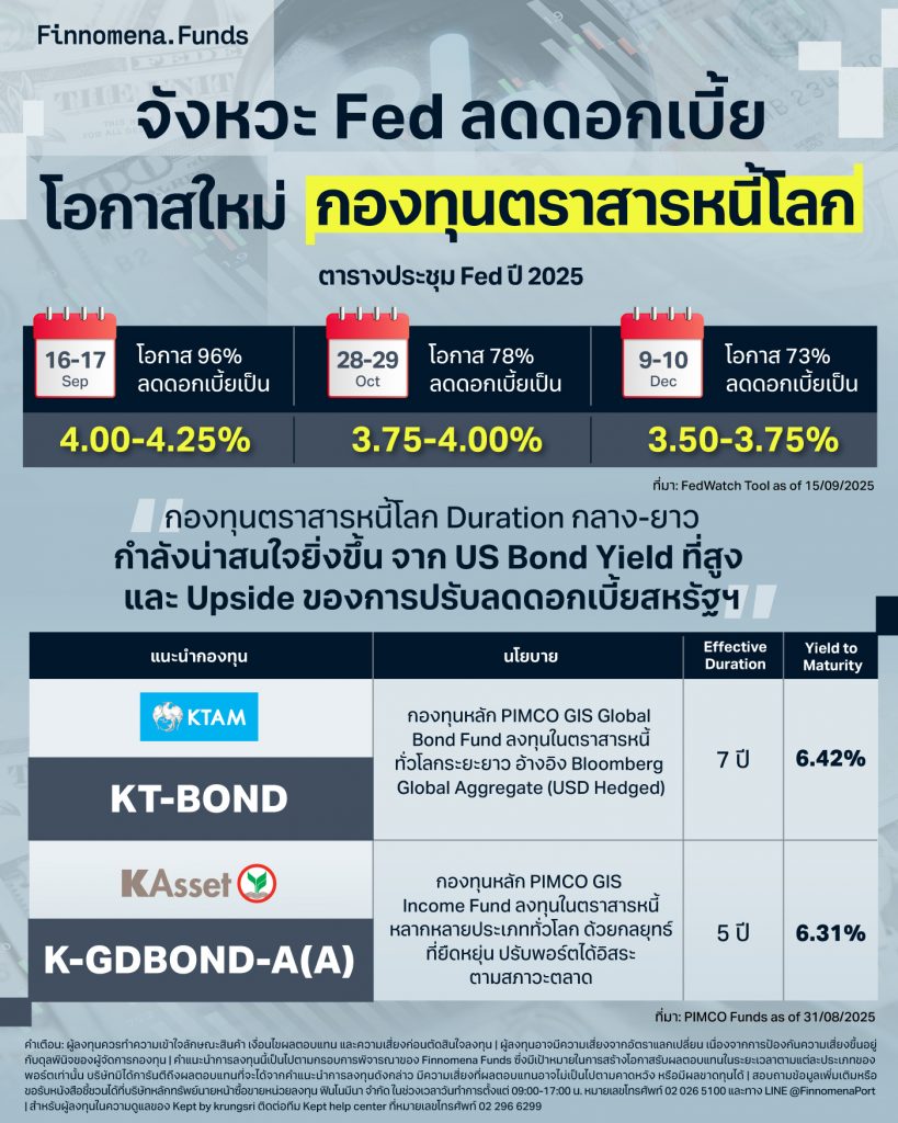 จังหวะ Fed ลดดอกเบี้ย โอกาสใหม่ในกองทุนตราสารหนี้โลก - Finnomena