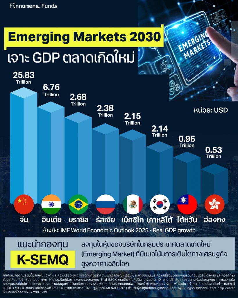 รีวิวกองทุน K-SEMQ เจาะลึกตลาดเกิดใหม่ คว้าโอกาสจาก “ดาวรุ่งโลก ...
