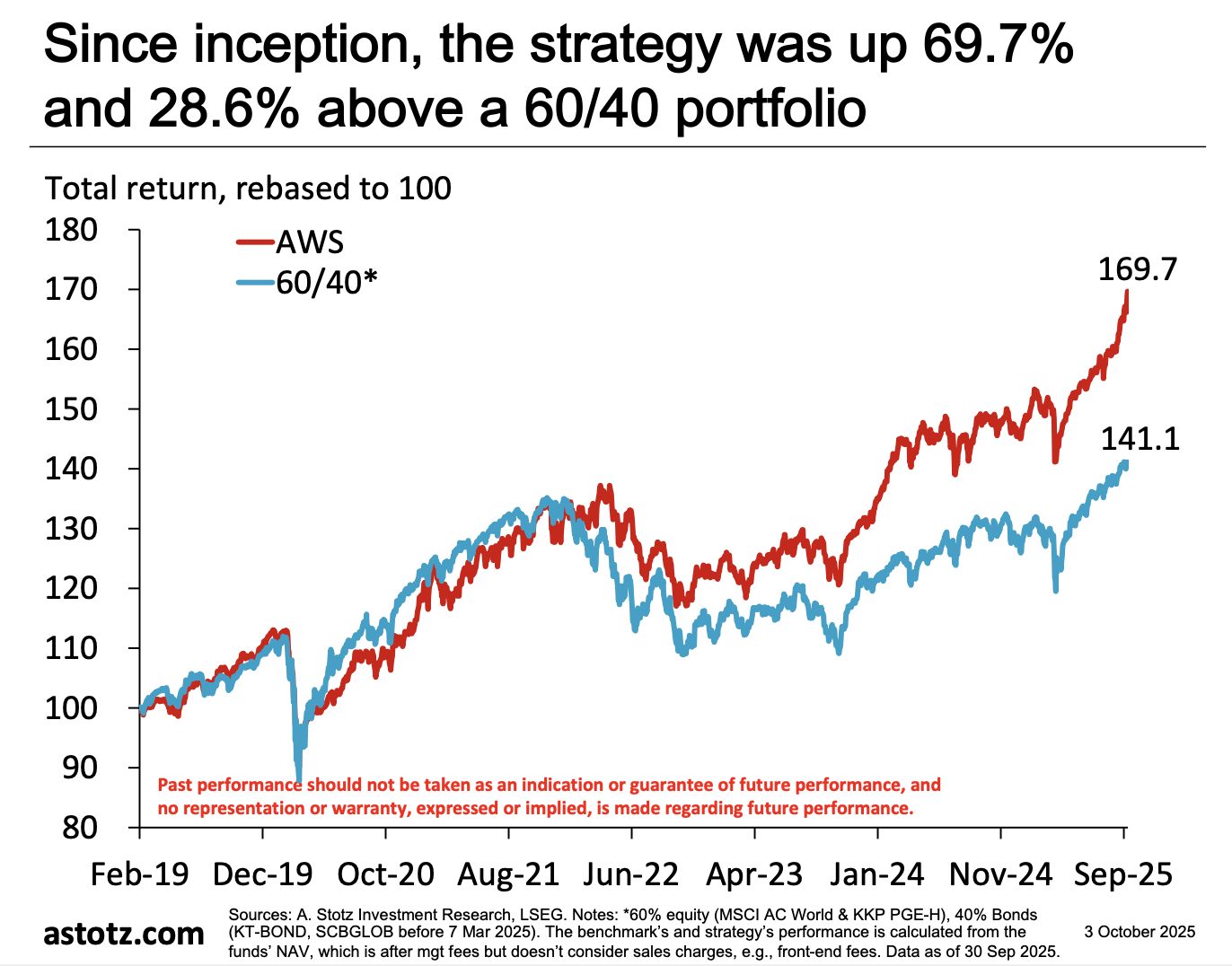 รีวิวผลงาน All Weather Strategy ผลตอบแทนสะสม 69.7% นับตั้งแต่จัดตั้ง ...