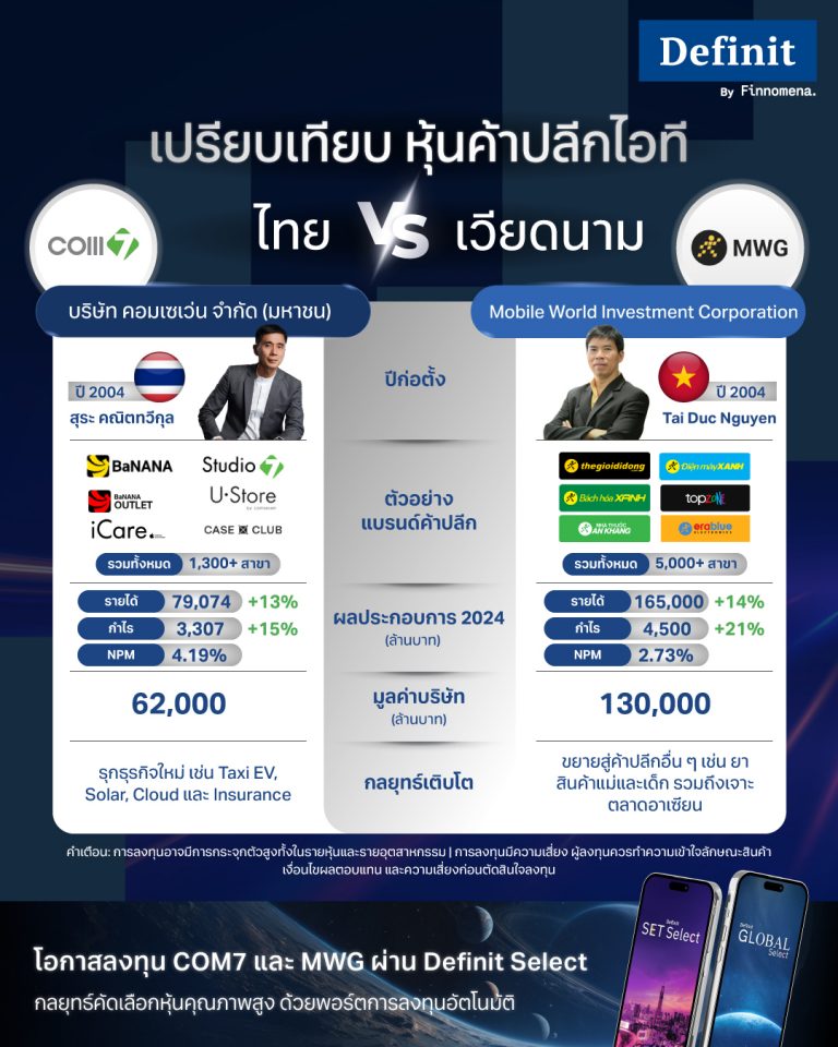 เปรียบเทียบ COM7 vs. MWG หุ้นค้าปลีกไอที ‘ไทย’ ปะทะ ‘เวียดนาม’ - Finnomena