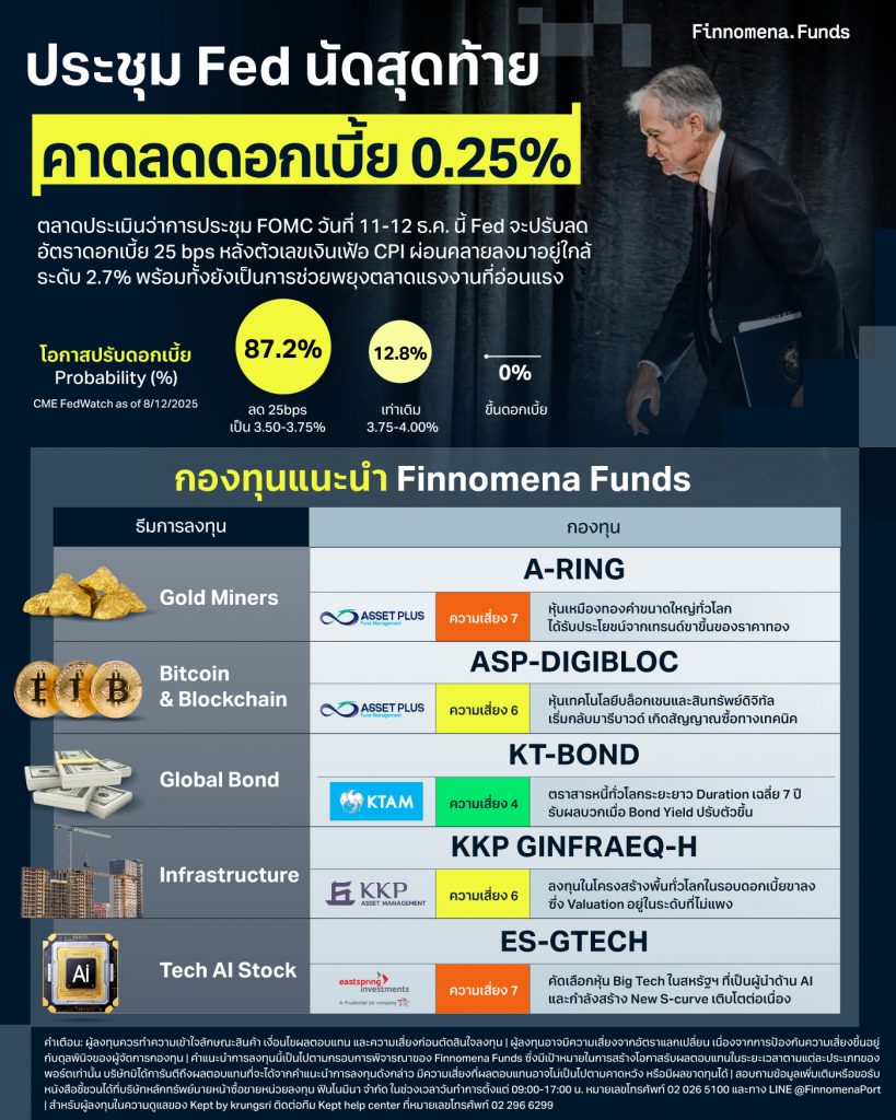 กองทุนแนะนำ ประชุม Fed นัดสุดท้าย คาดลดดอกเบี้ย 0.25% [อัปเดต 9 ธ.ค. 2025] - Finnomena