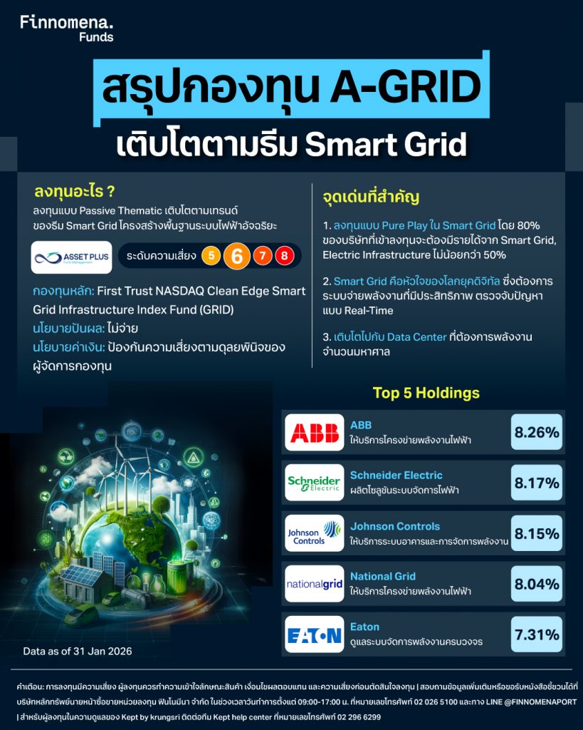 สรุปกองทุน A-GRID เติบโตตามธีม Smart Grid เทคโนโลยีแห่งยุคดิจิทัล ...